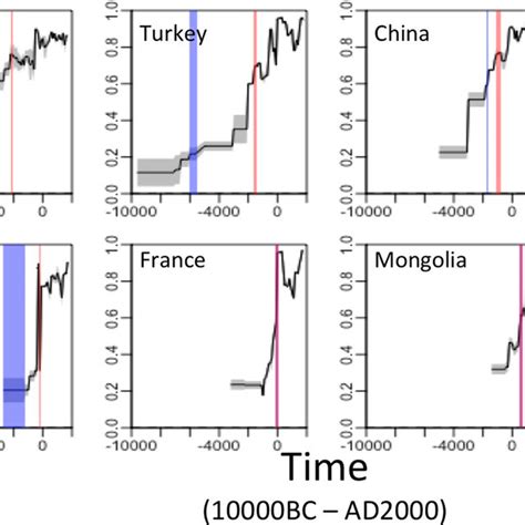 Social Complexity Time Series For Individual Regions The 12 Regions For Download Scientific