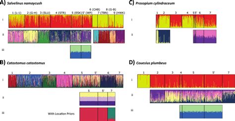 Hierarchical Population Structure Analysis For A Lake Trout Download Scientific Diagram