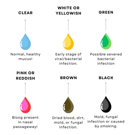Nasal Mucus Colour Chart A Visual Reference Of Charts Fmhf
