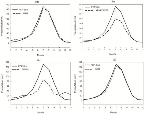 Evaluation And Hydrological Application Of Four Gridded Precipitation Datasets Over A Large