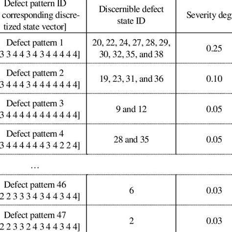 Summary Of A Set Of Extracted Defect Patterns And Their Im Portance Download Scientific