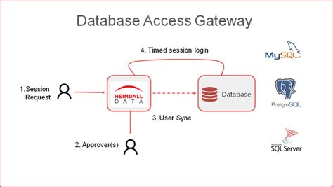 Heimdall Database Access Gateway