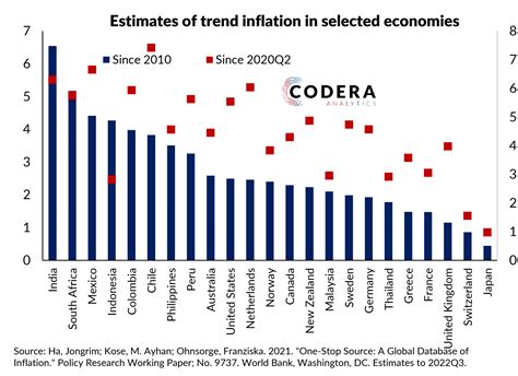 Trend Inflation Around The World Codera Analytics