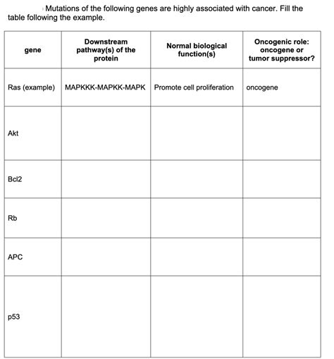 Solved Mutations Of The Following Genes Are Highly