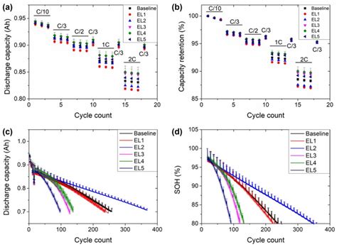 Energies Free Full Text Making Room For Silicon Including Siox In A Graphite Based Anode