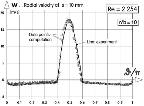 Comparison Of Measured And Computed Velocity Component Perpendicular To