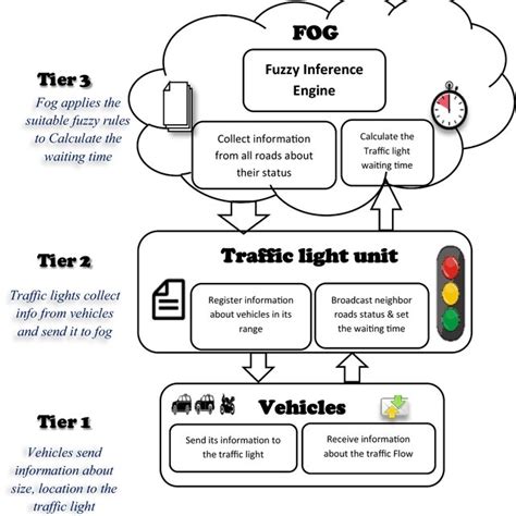 Smart Traffic Light Management Strategy Note The Figure Illustrates