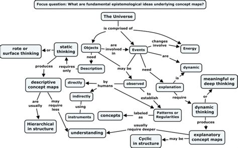 A Concept Map Showing The Key Theoretical Ideas Underlying Construction