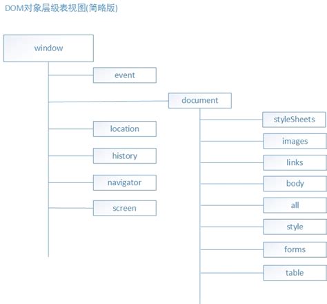 Javascript——dom编程javascript的dom编程 Csdn博客