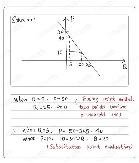Solved Sketch A Graph Of The Demand Function P 50 2q Hence Or Otherwise Find The Value Of 2 P