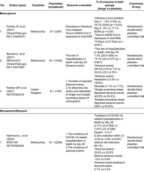 Summary Of Published Phase 3 Clinical Trials On Molnupiravir And Download Scientific Diagram