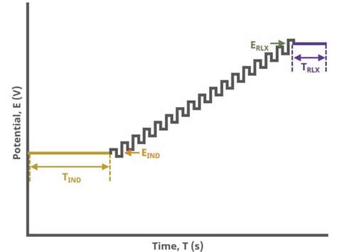 Square Wave Voltammetry Swv Pine Research Instrumentation