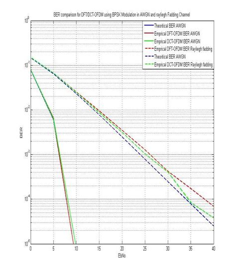 Ber Performance Comparison Of Dct Ofdm And Fft Ofdm Using Bpsk