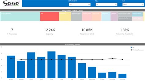 Fte Calculation In Ppm Sensei Project Solutions™