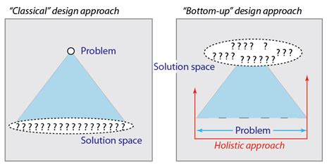 Bottom Up Design Approach Wendrich 2010 Download Scientific Diagram
