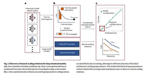 Neural Scaling In Chemistry Mits Exploration Of Deep Learning Models Rmultiplatformai