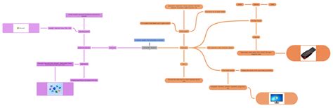 Computer System Coggle Diagram Computer System Coggle Diagram