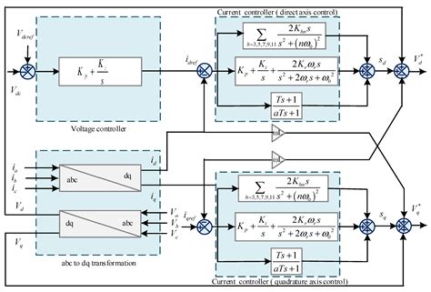 An Advanced Control Technique For Power Quality Improvement Of Grid Tied Multilevel Inverter