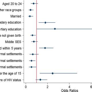 Multivariate Model Of Factors Associated With Contraception Use Download Scientific Diagram