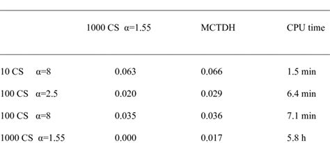 Integral Deviation From The Ccs Result 1000 Cs α155 Shown At The Download Scientific