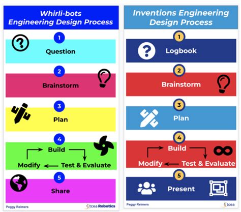 The Engineering Design Process For The Elementary Student TCEA TechNotes Blog