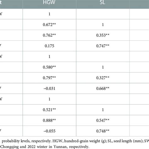 Correlation Analysis Of Soybean Size Traits Download Scientific Diagram