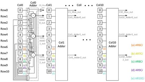 Dycse A Low Power Dynamic Reconfiguration Column Streaming Based