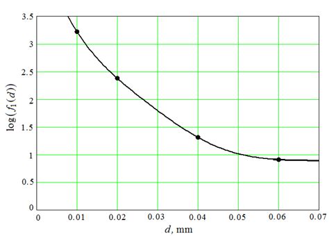 The Decimal Logarithm 1 Fd Continuous Curve And The Results Of The