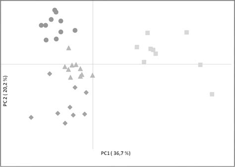 Principal Coordinate Analysis Based On Profiles From Est Ssr Markers