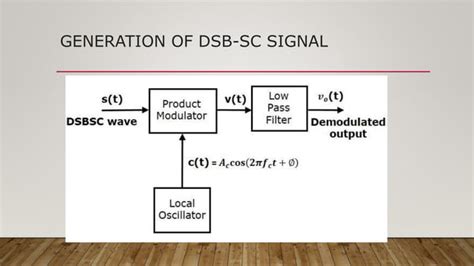 Double Sideband Suppressed Carrier Dsb Sc Modulation