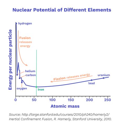 Fission And Fusion Graph