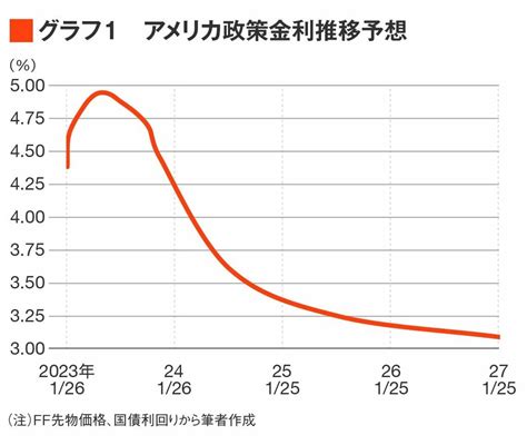 ｢今年後半に利下げ｣の楽観シナリオが抱える危うさの正体｜会社四季報オンライン