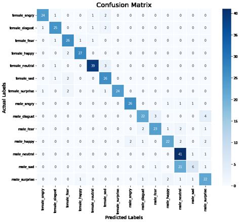 A Confusion Matrix For Cnn Bilstm Model With Min Max Scaler B
