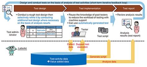 Test Activity Analysis For Efficient Iterative Testing Ntt Technical