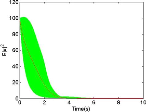 Figure 1 From Dynamic Event Based Control Of Nonlinear Stochastic