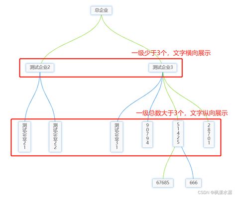 Echarts树tree根据节点数量决定横竖放echarts Tree Readnodes Csdn博客