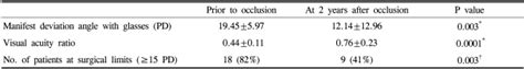 Deviation Angles Visual Acuity Ratios And Percentages Of Patients At
