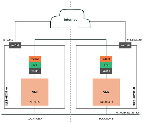 Connecting Virtual Machines To A Vxlan