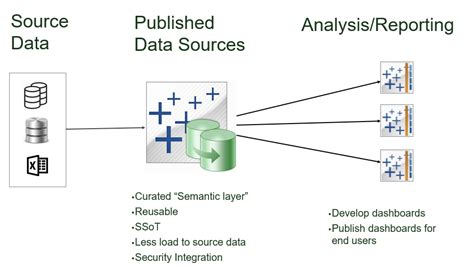 Tableau Row Level Security Reference