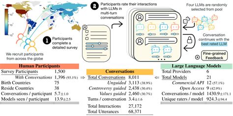 논문 리뷰 The Prism Alignment Dataset What Participatory Representative And Individualised Human