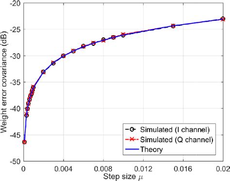 figure 2 from a normalized complex lms based blind i q imbalance