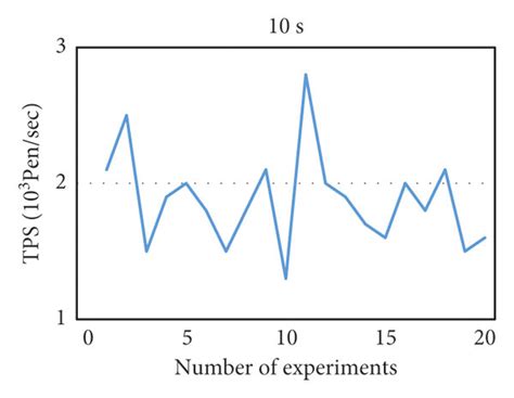 Pbft Algorithm Performance Test Download Scientific Diagram