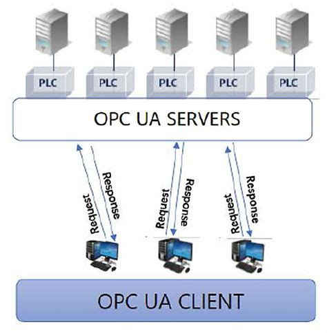 connection by opc ua between plc and matlab download scientific diagram