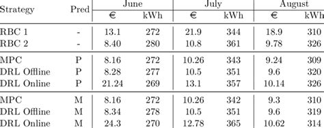 Total Operating Cost And Electricity Consumption Comparison Of The