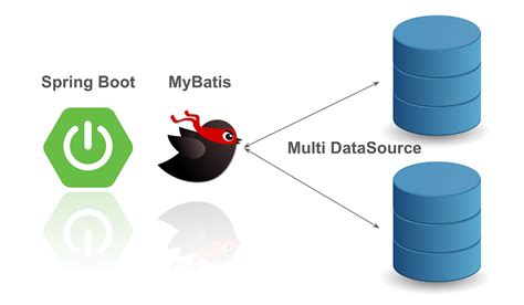 Spring Boot Mybatis Multidatasource By Ivan Tkachenko Spinai Engineering Blog Medium