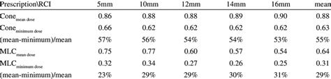 Radiation Conformity Index Rci With Different Prescriptions Download Scientific Diagram