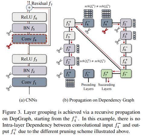 模型加速CNN与ViT模型都适用的结构化剪枝方法一 阿里云开发者社区