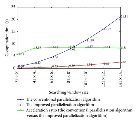 Comparison Of The Computation Time With Respect To Searching Window Download Scientific Diagram