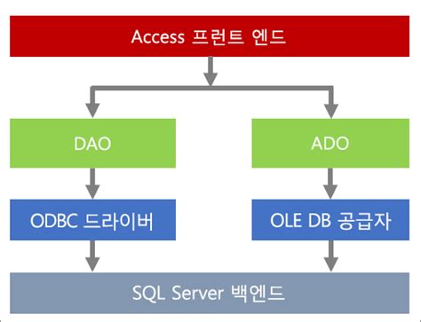 Access와 Sql Server 연결 Microsoft 지원
