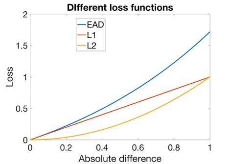 Properties Of Different Loss Functions Download Scientific Diagram